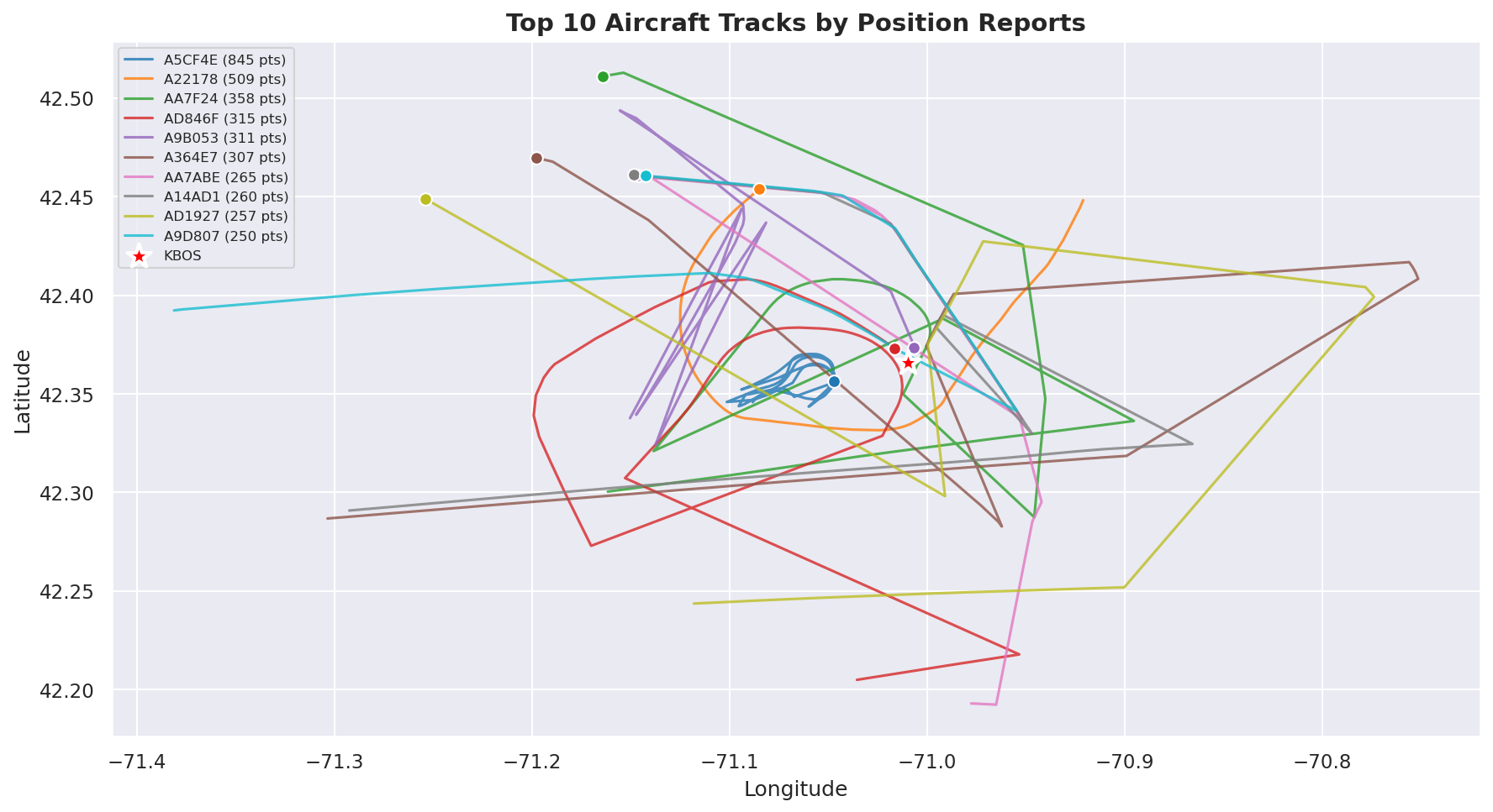 ADS-B Flight Tracking Platform